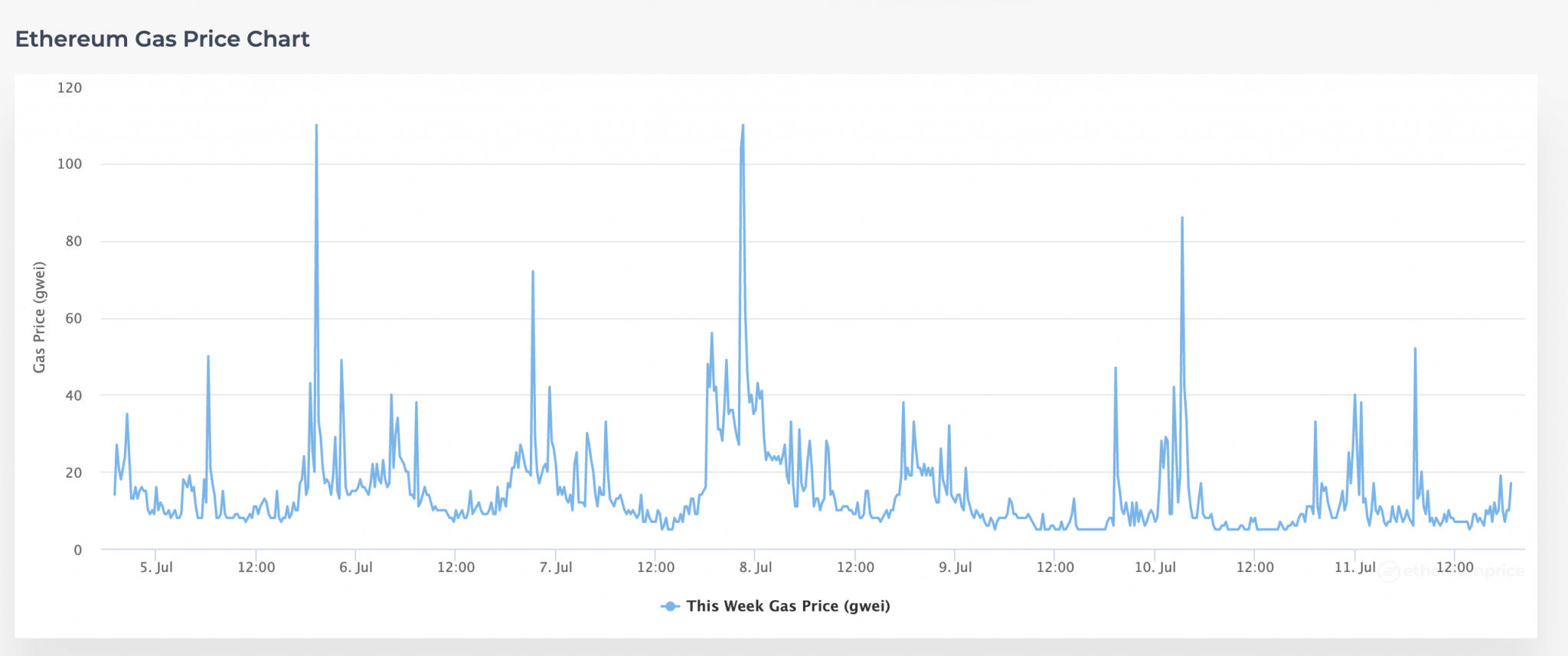 Ethereum transaction fees are too high. What to do?