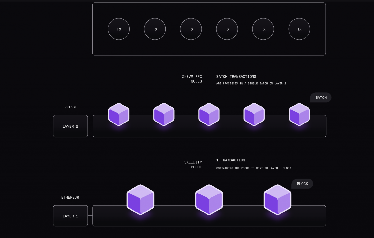 What Is Polygon zkEVM? A Full Overview | NOWPayments